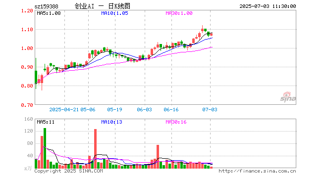 创业板人工智能ETF国泰（159388）涨0.85%，半日成交额490.92万元|国泰|人工智能|创业板_新浪新闻