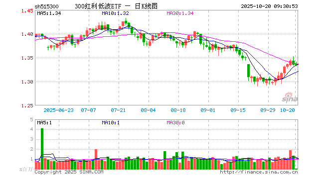 300红利低波ETF（515300）开盘涨0.15%，重仓股中国神华跌0.26%，格力电器涨0.35%|300红利_新浪财经_新浪网