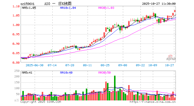 A50ETF（159601）涨1.32%，半日成交额2361.02万元_新浪财经_新浪网