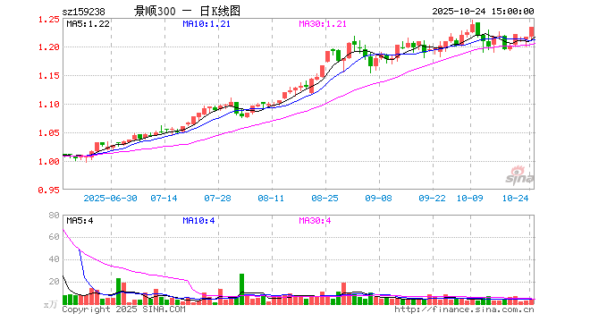10月24日300ETF增强（159238）份额减少100.00万份，最新份额4501.62万份，最新规模5555.90万元_新浪财经_新浪网
