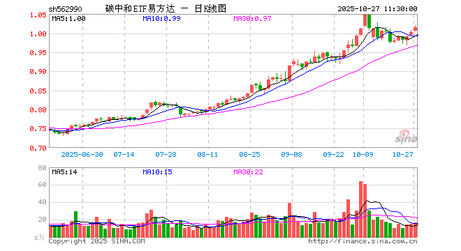 碳中和ETF易方达（562990）涨1.30%，半日成交额1677.88万元_新浪财经_新浪网