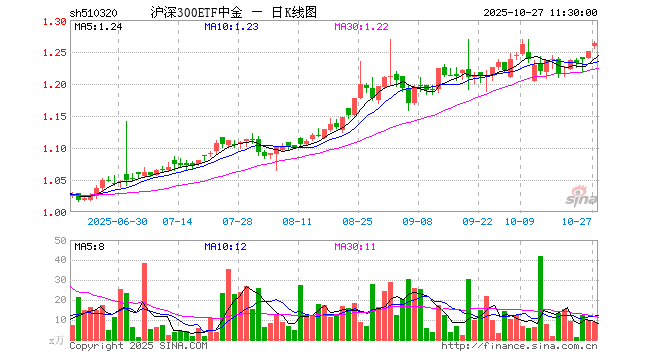 沪深300ETF中金（510320）涨0.96%，半日成交额1107.08万元|沪深300_新浪财经_新浪网
