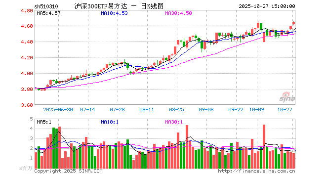 10月27日沪深300ETF易方达（510310）份额减少3420.00万份，最新份额668.36亿份，最新规模3107.45亿元|沪深300_新浪财经_新浪网