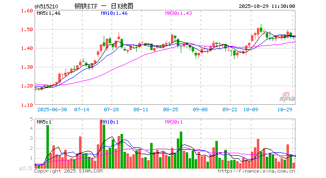 钢铁ETF（515210）涨0.27%，半日成交额7762.74万元|钢铁_新浪财经_新浪网