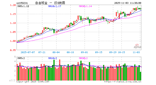 自由现金流ETF（159201）涨0.09%，半日成交额2.10亿元_新浪财经_新浪网