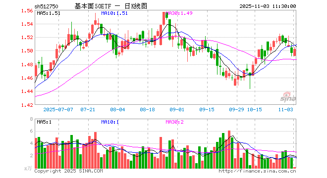 基本面50ETF（512750）涨0.40%，半日成交额20.25万元_新浪财经_新浪网