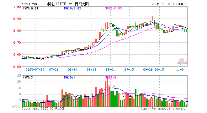 科创AIETF（588790）跌1.74%，半日成交额1.38亿元_新浪财经_新浪网