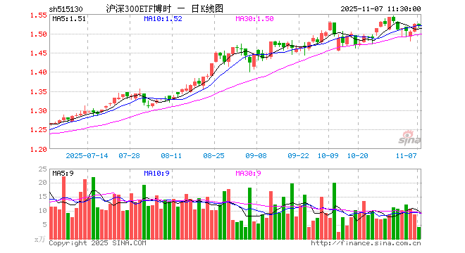 沪深300ETF博时（515130）跌0.26%，半日成交额645.48万元|沪深300_新浪财经_新浪网