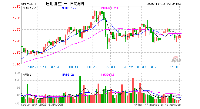 通用航空ETF（159378）开盘涨0.00%，重仓股万丰奥威涨0.06%，洪都航空涨0.41%_新浪财经_新浪网