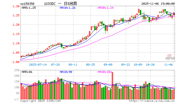 11月7日中证A500ETF基金（159358）份额增加300.00万份，最新份额15.23亿份，最新规模19.22亿元_新浪财经_新浪网