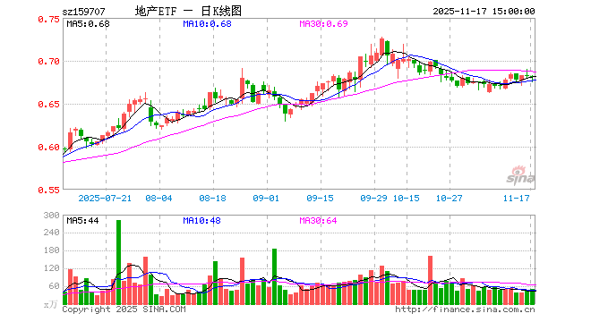 11月17日地产ETF（159707）份额增加250.00万份，最新份额5.55亿份，最新规模3.78亿元_新浪财经_新浪网