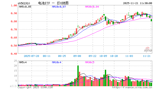 电池ETF（561910）跌4.63%，半日成交额2.52亿元|ETF_新浪财经_新浪网