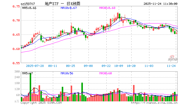 地产ETF（159707）涨0.61%，半日成交额3451.88万元|地产_新浪财经_新浪网
