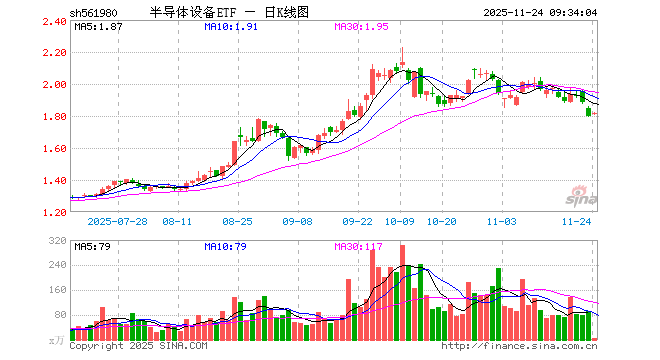 半导体设备ETF（561980）开盘涨0.78%，重仓股中微公司涨1.12%，北方华创涨0.77%|半导体_新浪财经_新浪网