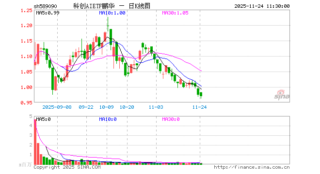 科创AIETF鹏华（589090）跌0.41%，半日成交额987.14万元|鹏华_新浪财经_新浪网