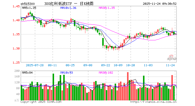 300红利低波ETF（515300）开盘涨0.22%，重仓股中国神华涨0.50%，双汇发展跌0.22%_新浪财经_新浪网