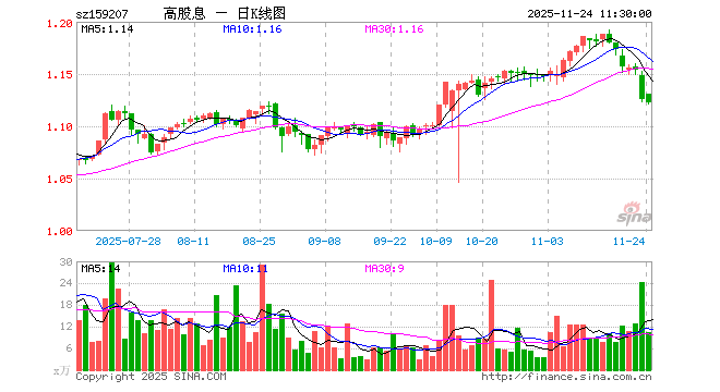 高股息ETF（159207）跌0.27%，半日成交额1159.93万元|ETF_新浪财经_新浪网