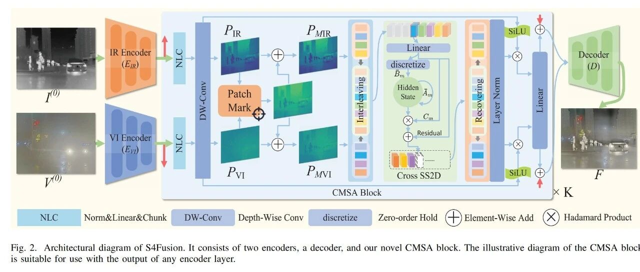TIP 2025 | 红外可见光融合再升级！S4Fusion 用感知增强损失优化决策层，下游检测任务性能飙升|模态|可见光|图像