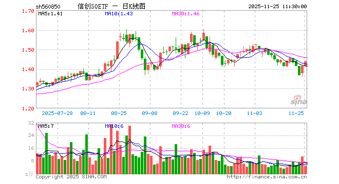 信创50ETF（560850）涨1.63%，半日成交额706.70万元_新浪财经_新浪网