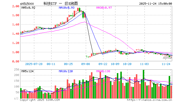 11月24日科技ETF（515000）份额增加1000.00万份，最新份额38.55亿份，最新规模34.66亿元|科技ETF_新浪财经_新浪网