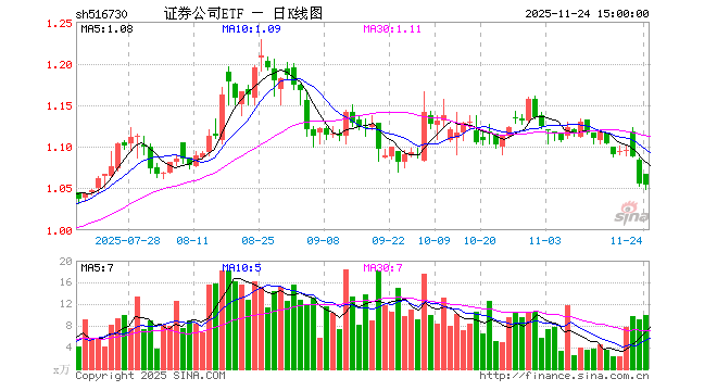 11月24日证券公司ETF（516730）份额增加350.00万份，最新份额1.07亿份，最新规模1.13亿元|ETF_新浪财经_新浪网