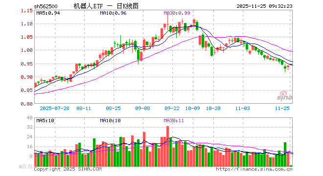 机器人ETF（562500）开盘涨0.53%，重仓股汇川技术涨0.99%，科大讯飞涨0.22%_新浪财经_新浪网