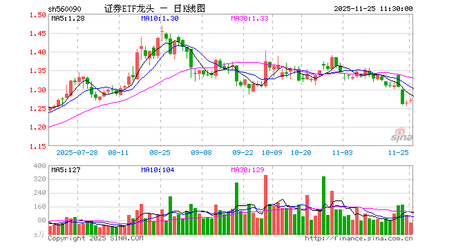 证券ETF龙头（560090）涨0.63%，半日成交额8453.29万元|证券ETF_新浪财经_新浪网