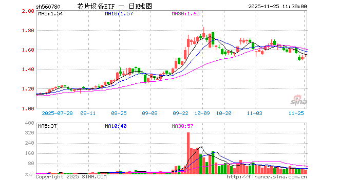 芯片设备ETF（560780）涨1.31%，半日成交额4380.79万元|芯片_新浪财经_新浪网