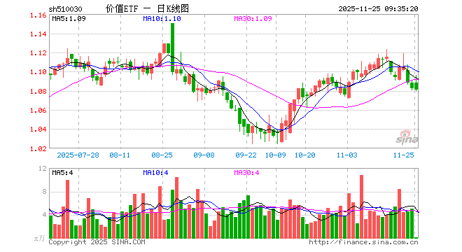 价值ETF（510030）开盘涨0.55%，重仓股中国平安涨0.48%，招商银行涨0.07%_新浪财经_新浪网