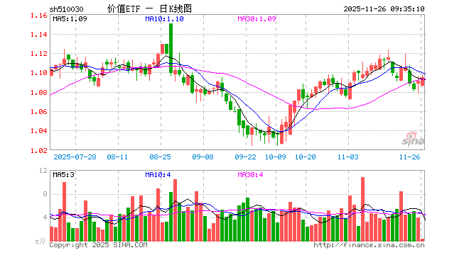 价值ETF（510030）开盘跌0.46%，重仓股中国平安涨0.32%，招商银行涨0.21%|ETF_新浪财经_新浪网