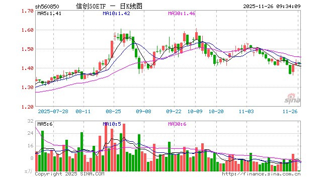 信创50ETF（560850）开盘涨0.28%，重仓股中科曙光跌0.19%，海光信息跌0.34%|中科曙光_新浪财经_新浪网