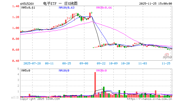 11月25日电子ETF（515260）份额减少200.00万份，最新份额9.17亿份，最新规模5.61亿元|ETF_新浪财经_新浪网
