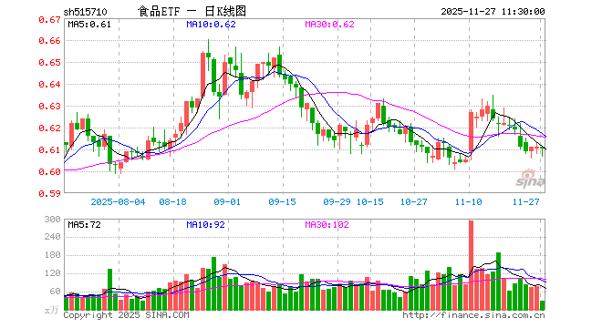 食品ETF（515710）跌0.16%，半日成交额1686.53万元|食品_新浪财经_新浪网
