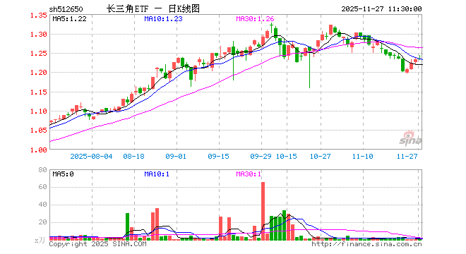 长三角ETF（512650）涨0.08%，半日成交额4.42万元|长三角_新浪财经_新浪网