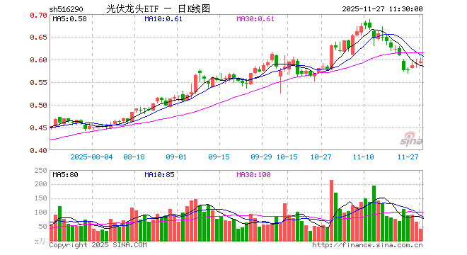 光伏龙头ETF（516290）涨0.51%，半日成交额2483.18万元|ETF_新浪财经_新浪网