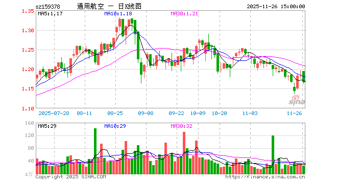 11月26日通用航空ETF（159378）份额减少100.00万份，最新份额7.59亿份，最新规模8.84亿元_新浪财经_新浪网