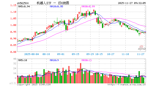 机器人ETF（562500）开盘涨0.00%，重仓股汇川技术涨0.26%，科大讯飞涨0.02%_新浪财经_新浪网