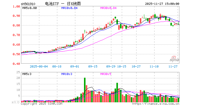 11月27日电池ETF（561910）份额减少3400.00万份，最新份额69.66亿份，最新规模56.67亿元|ETF_新浪财经_新浪网