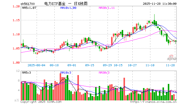 电力ETF基金（561700）跌0.28%，半日成交额19.47万元|电力_新浪财经_新浪网