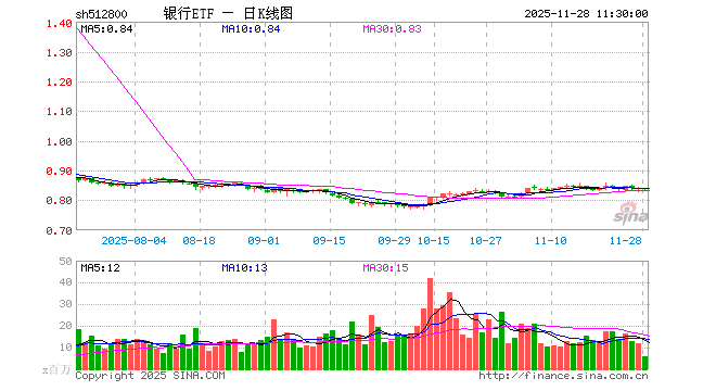 银行ETF（512800）跌0.59%，半日成交额4.89亿元|银行ETF_新浪财经_新浪网