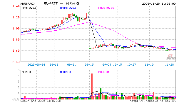 电子ETF（515260）涨0.64%，半日成交额1212.81万元|ETF_新浪财经_新浪网