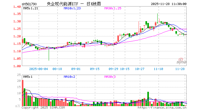 央企现代能源ETF（561790）涨0.17%，半日成交额29.86万元|现代_新浪财经_新浪网