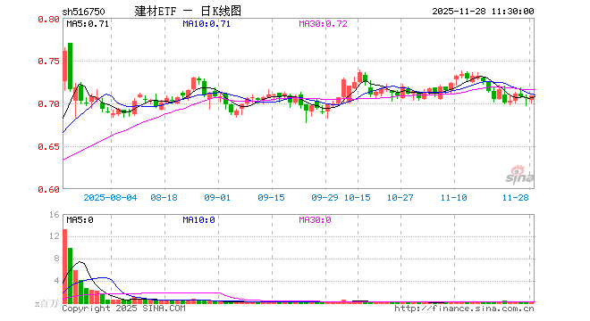 建材ETF（516750）涨0.42%，半日成交额596.05万元|ETF_新浪财经_新浪网