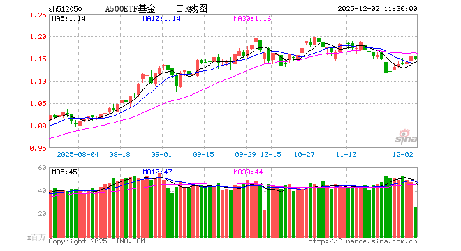 A500ETF基金（512050）跌0.69%，半日成交额29.54亿元|A50_新浪财经_新浪网