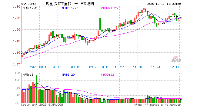 现金流ETF全指（563390）涨0.00%，半日成交额1787.67万元_新浪财经_新浪网