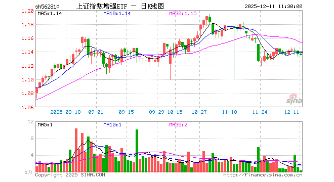 上证指数增强ETF（562810）跌0.09%，半日成交额37.98万元_新浪财经_新浪网