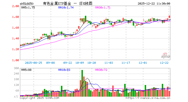有色金属ETF基金（516650）涨2.72%，半日成交额1.02亿元|有色金属_新浪财经_新浪网