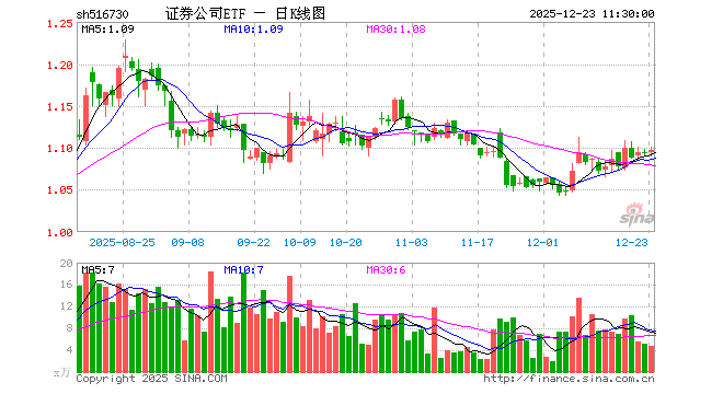 证券公司ETF（516730）涨0.27%，半日成交额512.28万元_新浪财经_新浪网
