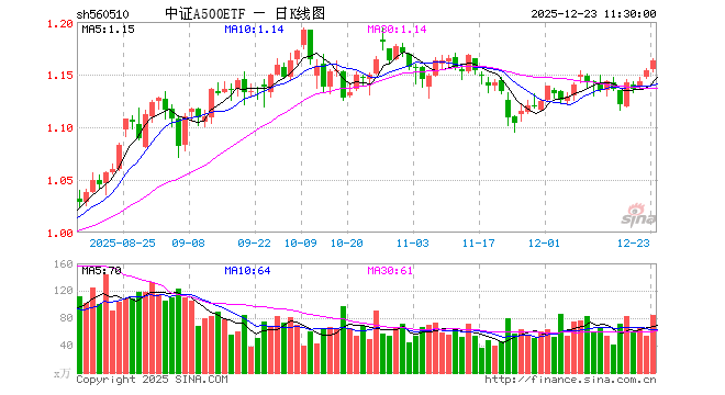 中证A500ETF（560510）涨0.78%，半日成交额9876.74万元_新浪财经_新浪网