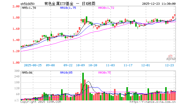 有色金属ETF基金（516650）涨1.99%，半日成交额1.54亿元|有色金属_新浪财经_新浪网